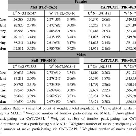 Unweighted And Weighted Allocations By Sex Mode And Disability Item Download Table