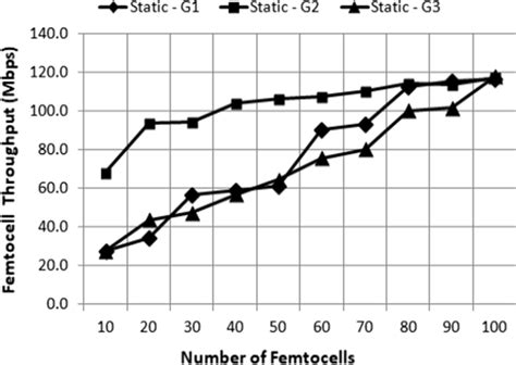 Femtocell Throughput Achieved By Different Sub Band Groups Of Static Download Scientific