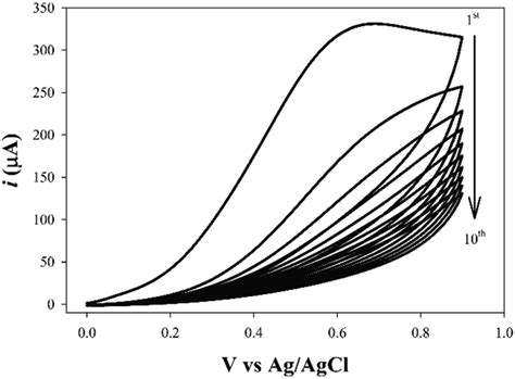 The Cyclic Voltammogram Of The Methyldopa Electropolymerization Process Download Scientific