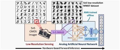 基于人工神经网络的全集成模拟cmos认知图像传感器，可实现低分辨率图像分类 推理 研究人员 设计