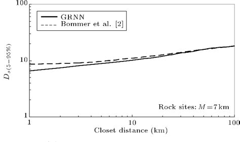 Figure 17 From Earthquake Ground Motion Duration Estimation Using