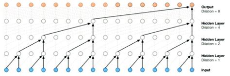Dilated Causal Convolutional Neural Network Structure [11] Download Scientific Diagram