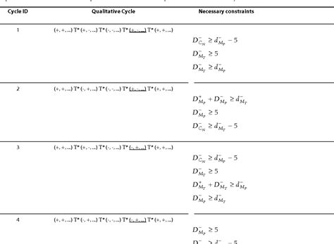 Table 1 From Articlehybrid Modeling Of Biological Networks Mixing Temporal And Qualitative
