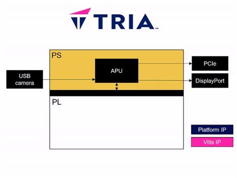 Tria Vitis Platforms Adding Support For Vitis Ai 3 5