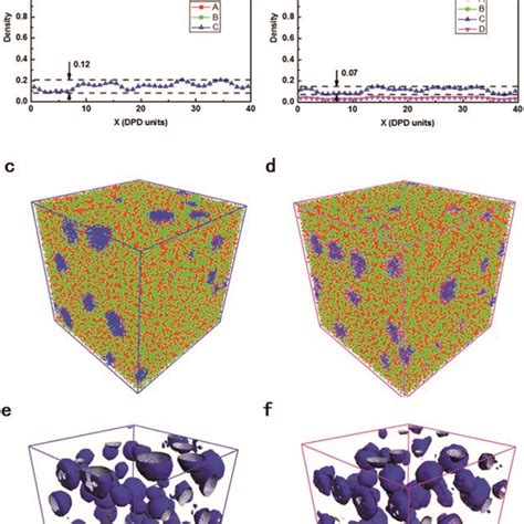 The Density Distribution A B The Mesoscopic Simulation Morphology Download Scientific