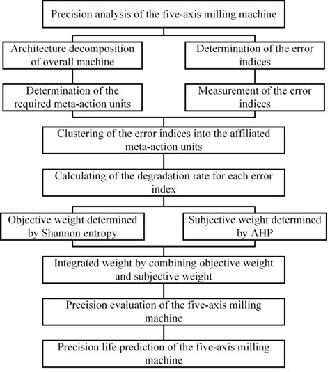 Procedure Of The Precision Analysis Of The Five Axis Cnc Milling