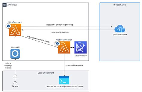 Using Amazon Alexa To Run Aws Cli Commands Via Large Language Models Llms By James Matson