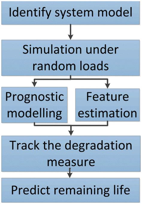 A Review Of Physics Based Models In Prognostics Application To Gears