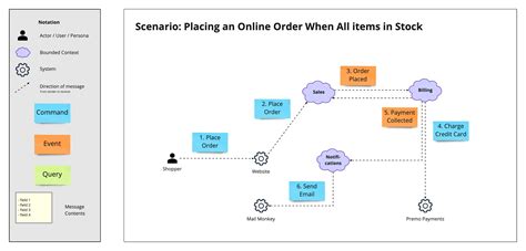 Bounded Context Archilab Website
