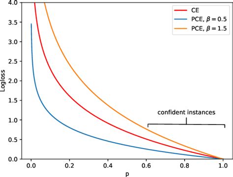 Figure 1 From Power Loss Function In Neural Networks For Predicting