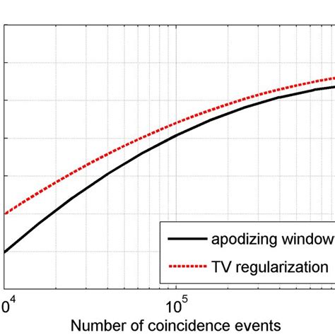 Performance Of Image Reconstruction Methods As A Function Of Number Of