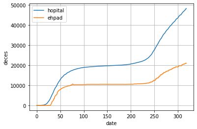 Exercices Sur Les Graphiques Le Langage Python