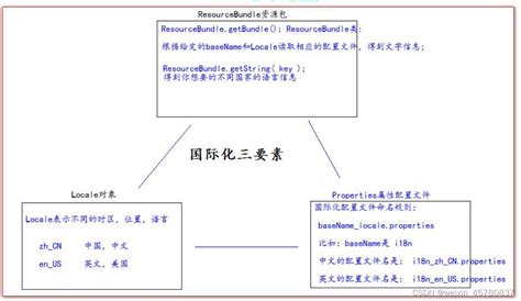 Javai18n国际化实现与测试 Csdn博客 Javai18n国际化实现与测试 Csdn博客