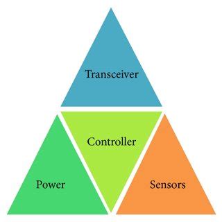 Components Of A Wireless Sensor Node Download Scientific Diagram