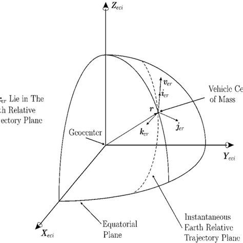 Earth Relative Coordinate System 6 Download Scientific Diagram