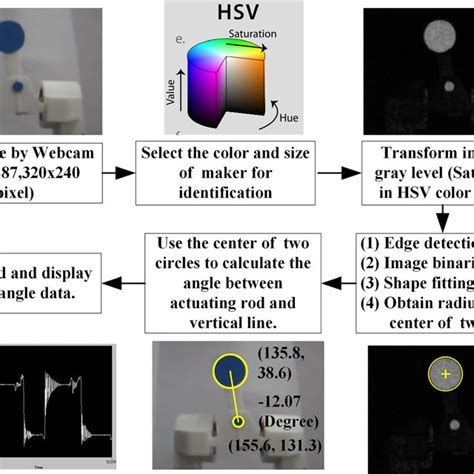 Measurement Of Rotational Angle Through Ccd And Image Processing Download Scientific Diagram