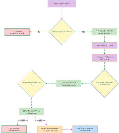 Understanding Json Web Tokens Jwt For Secure Authentication Sankar Ganesh Natarajan Posted