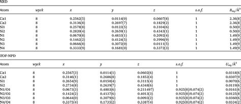 Atomic Positions Occupancies And Isotropic Displacement Parameters For