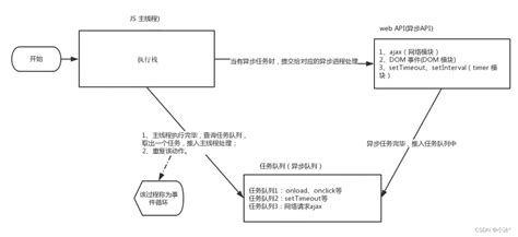 Js 执行机制、事件循环事件循环和js执行机制 Csdn博客