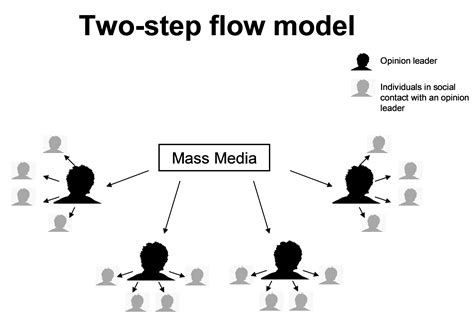 Media Critical Perspectives G325 Two Step Flow Theory