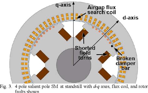 Figure 3 From Detection And Classification Of Damper Bar And Field Winding Faults In Salient