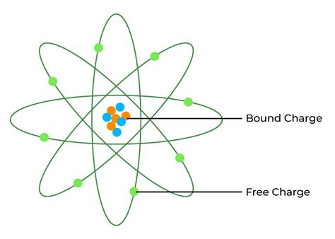 Free Charges And Bound Charges Inside A Conductor Geeksforgeeks
