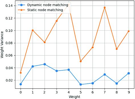comparisons of weight variance between two weight matching methods