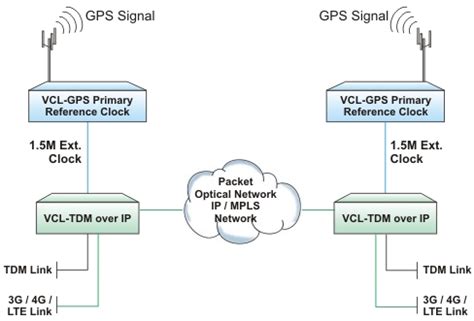 TDM Over IP TDM Over Packet Application Diagrams