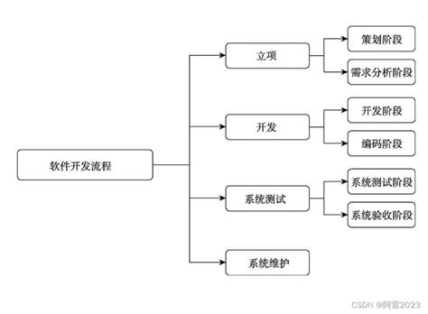 c 学习记录——软件工程师必备素养与技能 c 软件工程师是不是要学很多东西 csdn博客