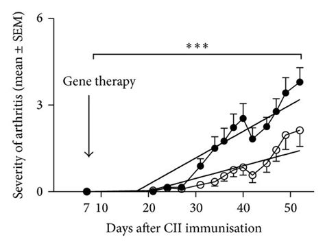 Clinical And Histopathological Development Of Arthritis Serum Levels Download Scientific