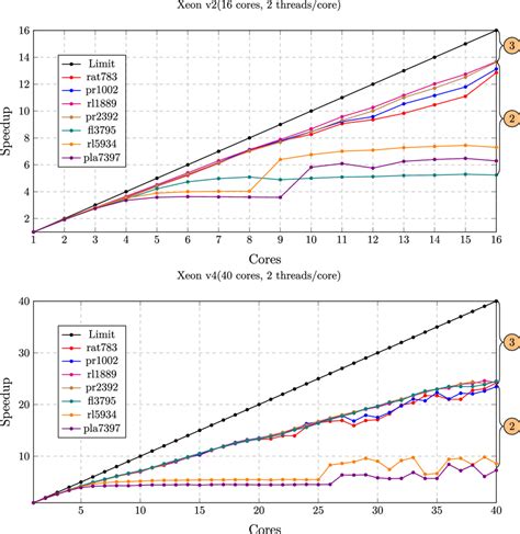 parallel efficiency of tour construction on xeon multi core
