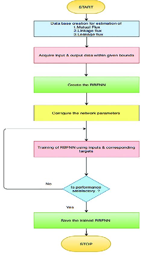rbfnn learning algorithm download scientific diagram