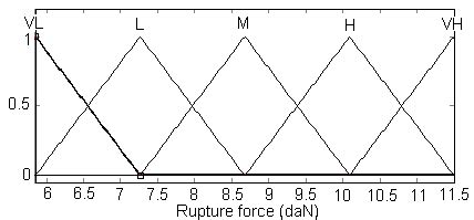The Membership Functions Of Input And Output Variables Download Scientific Diagram