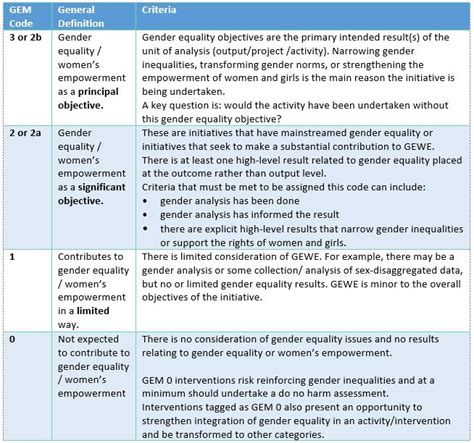 Module 3 Elements Of A Gender Equality Marker System Un System