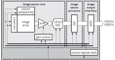 Image Sensors World Omnivision Announces New Sensors For Medical Applications