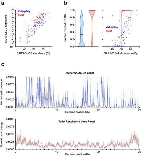 Complete Sars Cov 2 Genome Coverage By Sequences Generated Using The