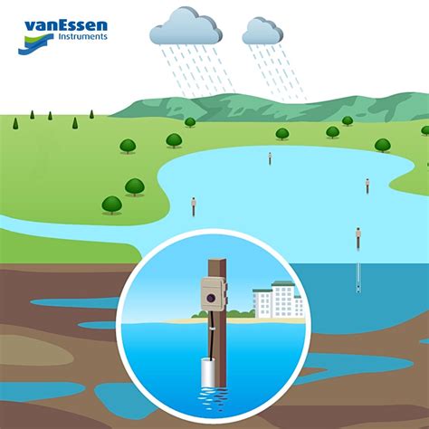 Surface Water Monitoring Van Essen Instruments Danish A Rahman