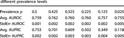 Comparison Of Average Auroc And Average Auprc For Download Table