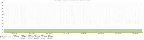 Memory Usage Graph Incorrect Help Librenms Community