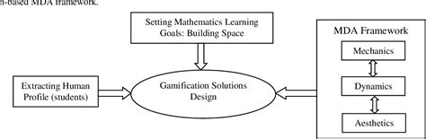 Figure 1 From Mda Framework Approach For Gamification Based Elementary Mathematics Learning