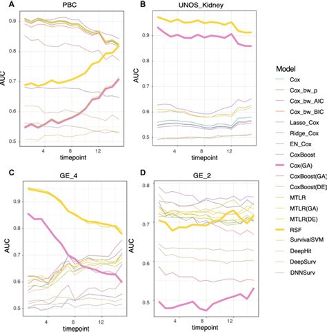 Time Dependent Auc Curves A Pbc Data B Unosus Data C Ge4