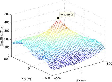 The Simplified Statistic Download Scientific Diagram