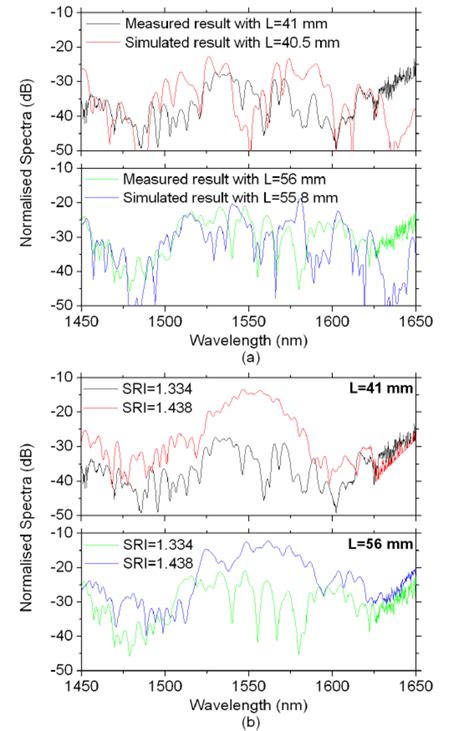 A Comparison Between Simulation And Experimental Results For An Sri Download Scientific