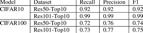 Resnet50 101 Accuracy Values Over Cifar10 100 Datasets Using Recall Download Scientific