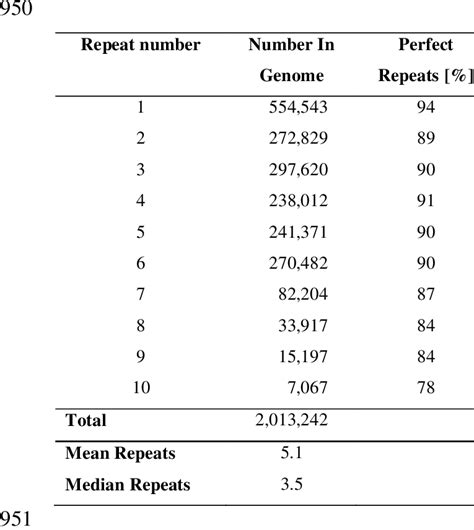 Simple Sequence Repeats Ssrs In The M Lonolia Genome 949