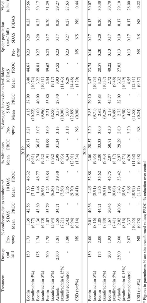 Efficacy Of Neem Based Biopesticides Against Insect Pests Of Basmati Download Scientific