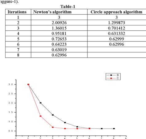 Figure 1 From New Numerical Algorithms For Unconstrained Optimization Problems Semantic Scholar