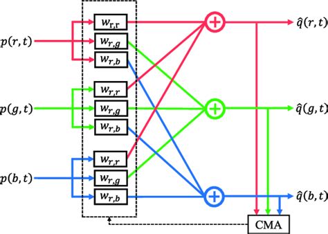 Configuration Of Mimo Equalizer Download Scientific Diagram