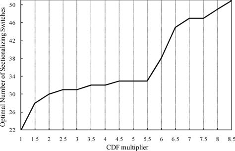 Optimal Number Of Sectionalizing Switches Installed Versus The Customer Download Scientific