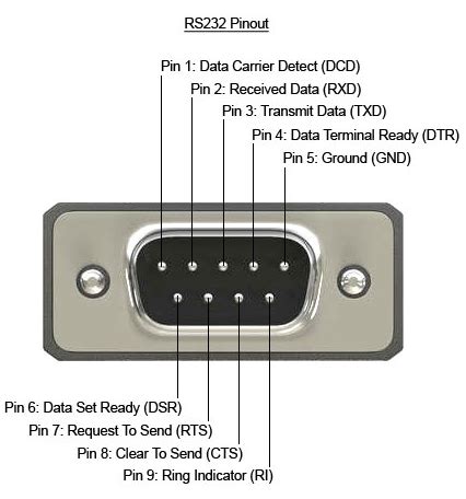 RS 232 Pinout DB9 Pinout RS 485 Pinout Diagram Explained 57 OFF